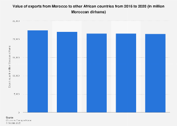 Morocco: goods exports to African countries 2016-2020| Statista
