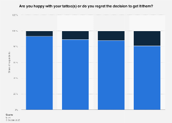 United States: people who regret getting tattoos by generation| Statista