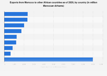 Morocco: goods exports to African countries| Statista