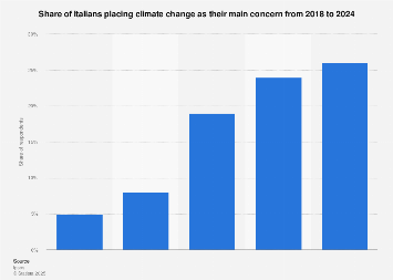 Italy: people worried about climate change 2024| Statista