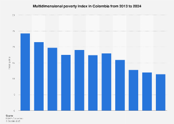 Multidimensional poverty index Colombia 2024| Statista