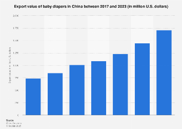 China: export value of baby diapers 2023| Statista