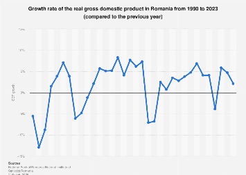 Romania: GDP growth 2023| Statista