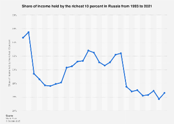 Share of income held by the richest 10 percent Russia| Statista