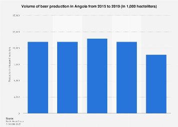 Angola: beer production| Statista