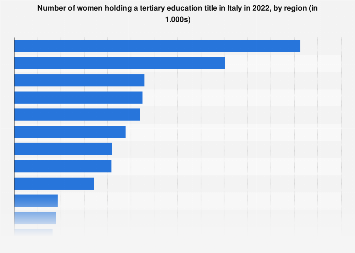 Italy: women with university education by region 2022| Statista