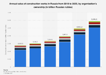 Russia: construction works value by ownership | Statista