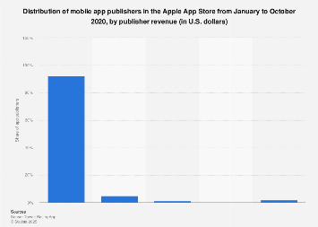 App Store mobile app publishers by revenue 2020| Statista