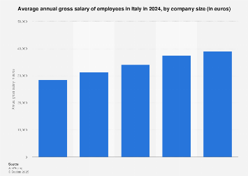 Italy: salary 2024 by company size| Statista