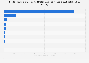 Costco key markets worldwide by net sales 2021| Statista