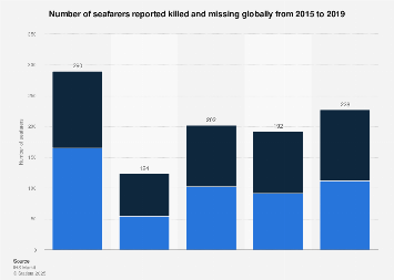 Number of seafarers lost globally| Statista