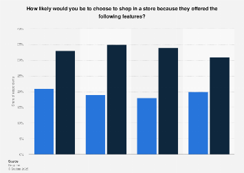 Retail technologies attracting consumers to shop 2021| Statista