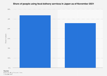 Japan: ratio of people using food delivery 2021| Statista