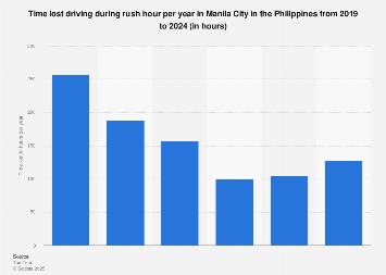 Philippines: time lost during rush hour Manila 2024| Statista