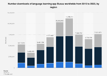 Busuu mobile app downloads by region 2023| Statista
