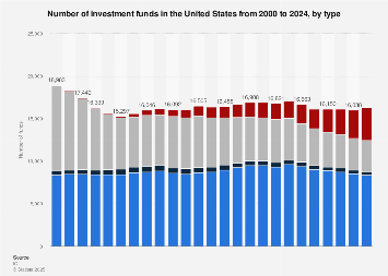 U.S. investment funds: number by type 2024| Statista