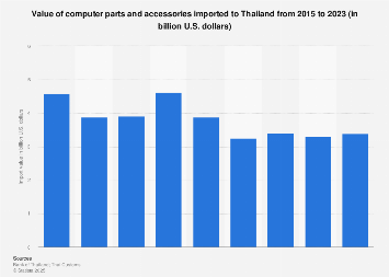 Thailand: computer parts and accessories import value 2023| Statista