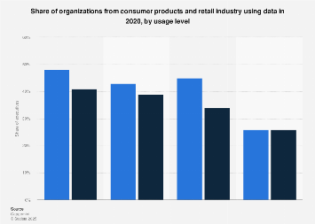 Data usage in consumer products and retail industry 2020| Statista