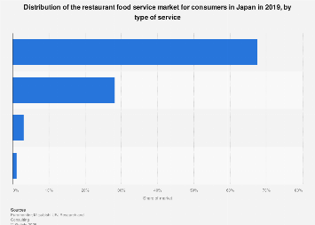 Japan: consumer-related food service market share by type of service ...