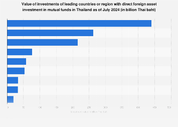 Thailand: leading regions by mutual funds FDI value 2024| Statista