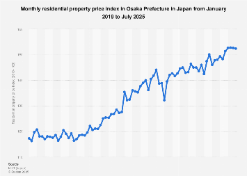 Japan: monthly residential property price index in Osaka 2025| Statista