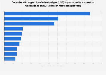 Global LNG import capacity by country 2024| Statista