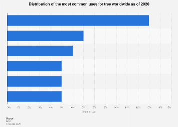 Global uses for trees 2020| Statista