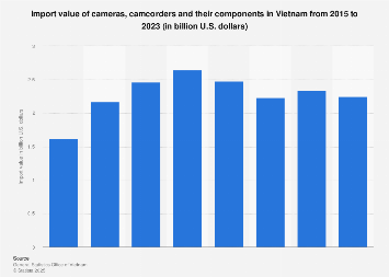 Vietnam: cameras, camcorders and their parts import value 2023| Statista