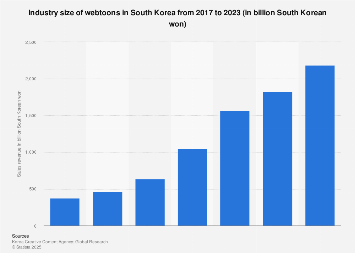 South Korea: webtoon industry size | Statista