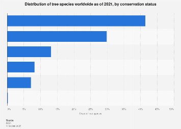 Global status of tree species 2021| Statista