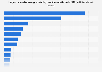 Renewable energy production by country 2020| Statista