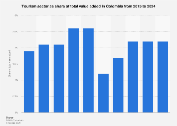 Tourism share of total value added Colombia 2023 | Statista