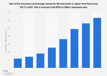 Japan: insurtech market size for life insurance 2024| Statista