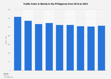 Philippines: traffic index in Manila 2024| Statista