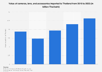 Thailand: camera and accessories imports 2023| Statista