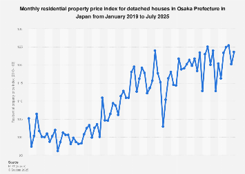 Japan: monthly residential property price index for detached houses in ...