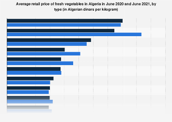 Algeria: average price of vegetables by type 2021 | Statista