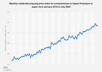Japan: monthly condominium property price index in Osaka 2025| Statista