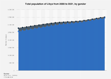 Libya: total population by gender 2000-2021| Statista