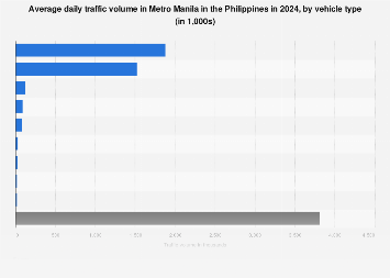 Philippines: average daily traffic Metro Manila by vehicle 2024| Statista