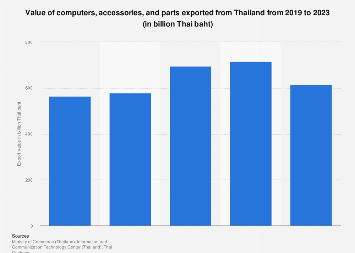Thailand: computers, accessories, and parts exports 2023 | Statista