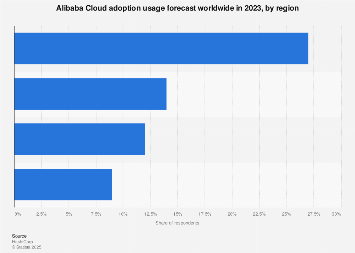 Alibaba Cloud usage forecast by region 2023| Statista