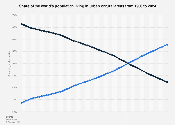 Global share of urban and rural population 1960-2024| Statista
