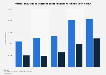 South Korea: number of webtoons 2021| Statista