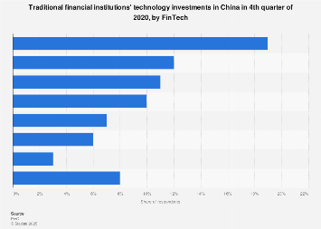 China: investments in FinTech from financial institutions by technology ...