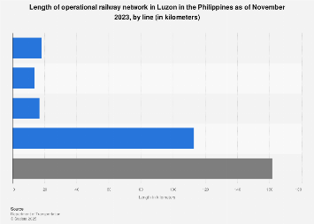 Philippines: length of operational railway in Luzon by line 2023| Statista