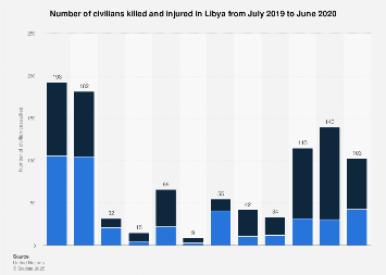 Libya: number of civilian casualties 2019-2020| Statista