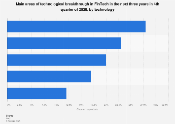 China: major progress in FinTech areas by technology 2020| Statista