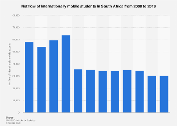 South Africa: net flow of internationally mobile students | Statista