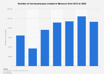 Morocco: number of new companies created 2015-2022| Statista